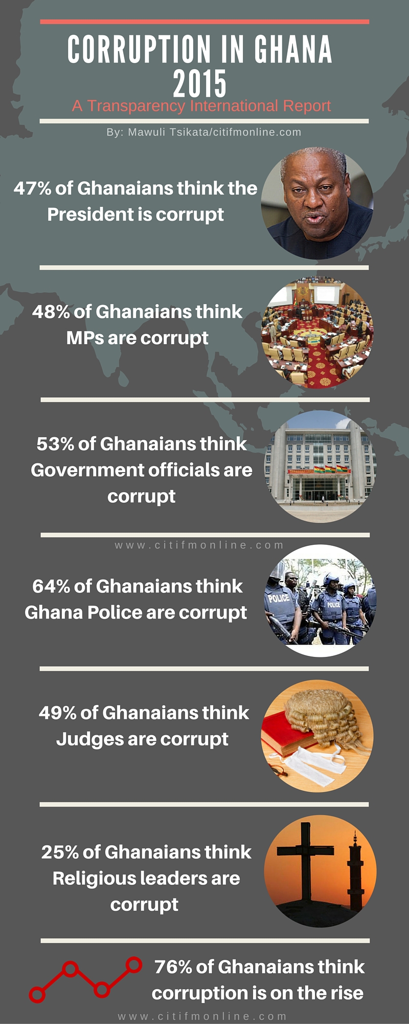 Corruption info - Citi 97.3 FM - Relevant Radio. Always